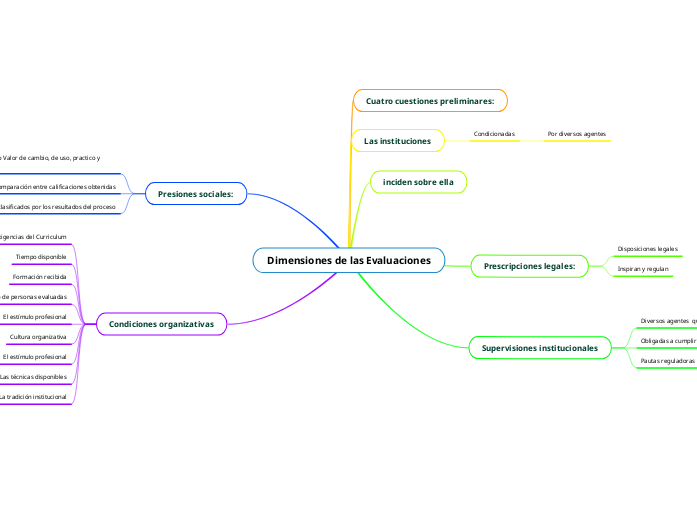 Dimensiones de las Evaluaciones - Mind Map